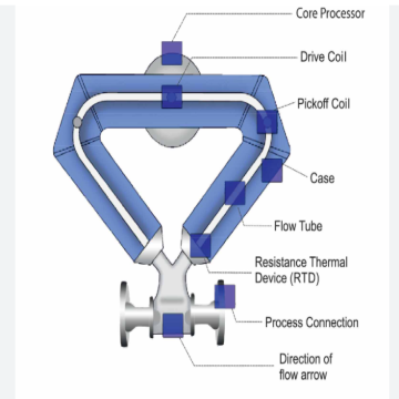 Installation of Coriolis Flow Meter | Sincerity Group